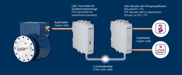 FOC transmitter / decoder set - SSI, HTL/TTL (up to 1 MHz) - Johannes ...