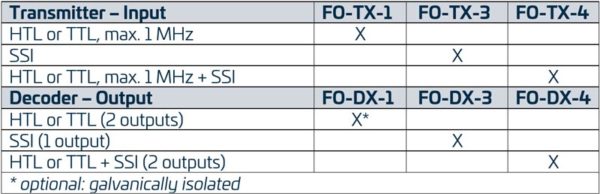 FOC transmitter / decoder set - SSI, HTL/TTL (up to 1 MHz) - Johannes ...