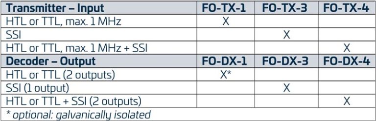 FOC transmitter / decoder set - SSI, HTL/TTL (up to 1 MHz) - Johannes Hübner Giessen